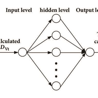 Schematic Of The Neural Network Regression With Three Levels Download Scientific Diagram