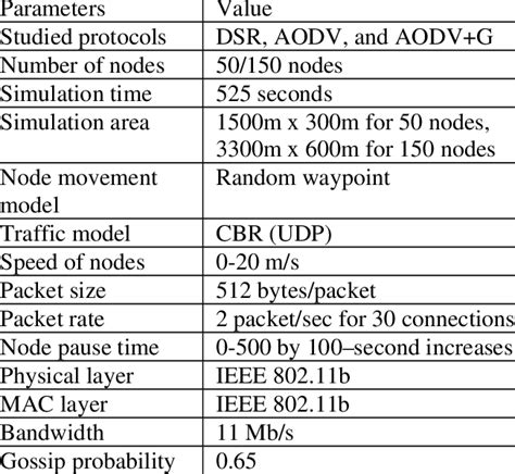 Simulation Parameters Download Table