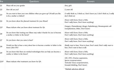 Questionnaire Pre Explanation Of Fertility Preservation Download Scientific Diagram