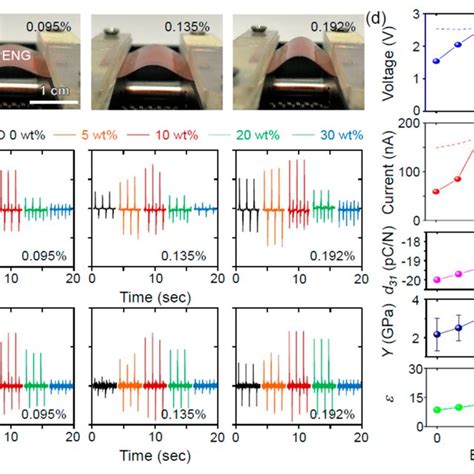 A Photographs Of A Bent Pvdfbto Composite Piezoelectric