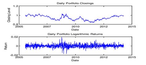 plot the daily portfolio and daily portfolio logarithmic returns
