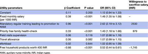 Multinomial Logit Model Results N299 Mcfadden Pseudo R 2 0263 Download Scientific Diagram