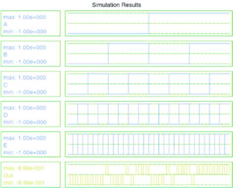 Simulation Results For The Proposed 5 Input Majority Gate Download