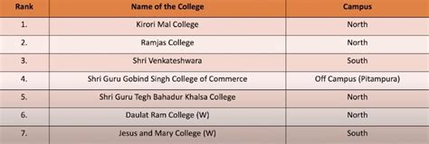 Bcom Program Du Preference List Rcuetreddit