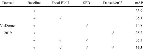 Ablation Experiments In The Visdrone 2019 Dataset Download Scientific