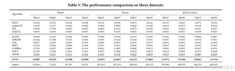 读论文《behavior Pattern Mining Based Multi Behavior Recommendation》 Csdn博客