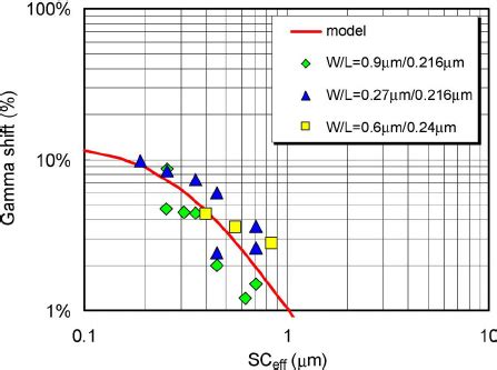 Model Verification Results Of The MOSFET Body Effect Change Compared To Download Scientific