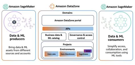 slava gorlov on linkedin amazon sagemaker now integrates with amazon