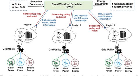 Figure From Energy And Carbon Aware Distributed Machine Learning Tasks Scheduling Scheme For