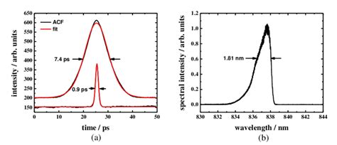 Typical Autocorrelation Traces Of Compressed And Uncompressed Pulse
