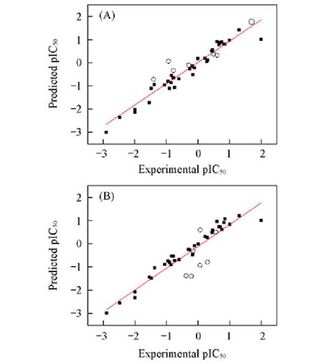 Scatter Plot Of Experimental Values Vs Predicted Values For The Download Scientific Diagram