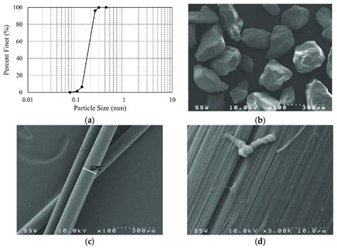 A Grain Size Distribution Curve For Toyoura Sand B Toyoura Sand