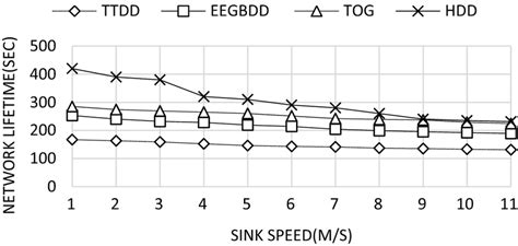 Network Lifetime Varying The Sink Speed Download Scientific Diagram
