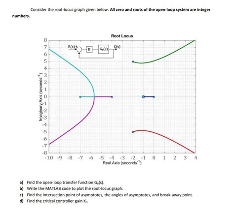 Solved Consider The Root Locus Graph Given Below All Zero Chegg Com