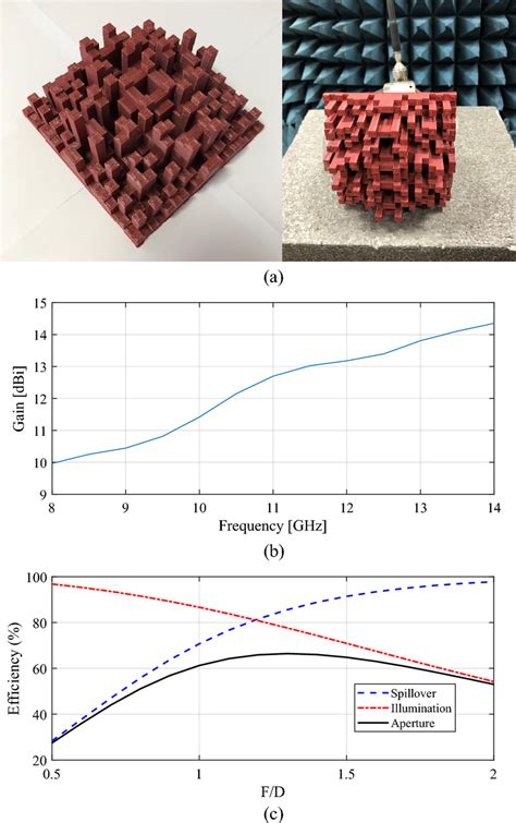 A Photograph Of The 3d Printed Arrays Optimized Using M2lp B Download Scientific Diagram