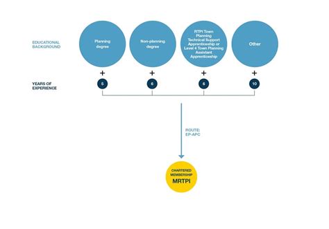 Rtpi Experienced Practitioner Apc Candidates With Existing Experience
