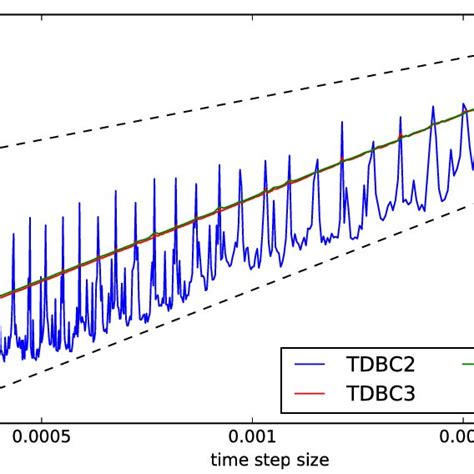 The Global Error In The Infinity Norm As A Function Of The Time Step