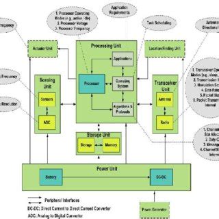 Wireless Sensor Network Architecture Download Scientific Diagram