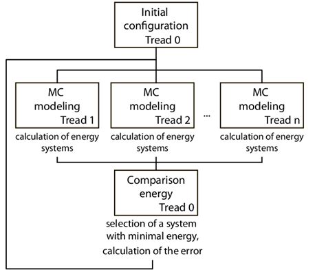 Scheme Of The Parallel Realization Of Monte Carlo Algorithm Download