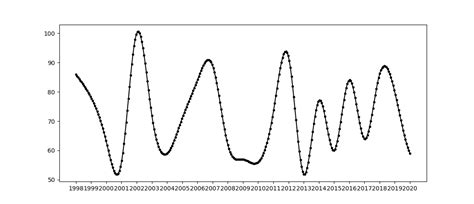 Python How To Use Xticks And Marker Functions For Smooth Line Graph Matplotlib Stack Overflow