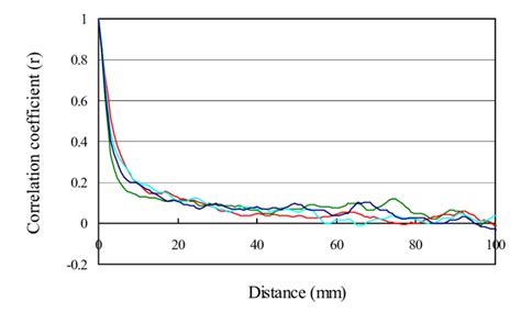 12 Correlation Coefficient Between Reflection Value Averaged Between