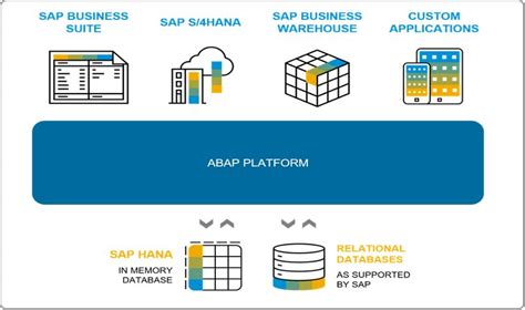 Sap Sapabap Abap Jobopening Hiring Applynow Noida