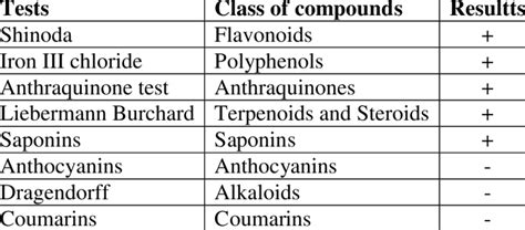Phytochemical Screening Of The Methanolic Extract Download Scientific Diagram
