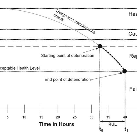 Remaining Useful Life Estimation Procedure 26 Download Scientific