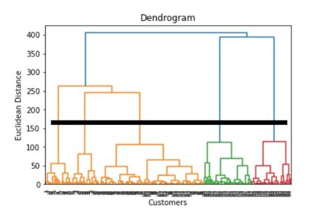Hierarchical Clustering Algorithm Tutorial In Python — Accel Ai