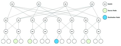 Example Of Applying Ec To Fat Tree Network Topology Download Scientific Diagram