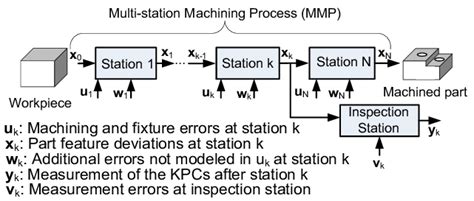Manufacturing Variation Propagation In A Mmp Download Scientific Diagram