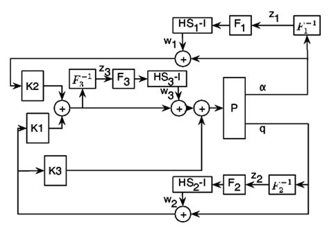 Setup For Robustness Analysis Download Scientific Diagram