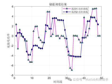 基于模型预测算法的混合储能微电网双层能量管理系统研究附matlab代码 Csdn博客 基于模型预测算法的混合储能微电网双层能量管理系统研究附matlab代码 Csdn博客