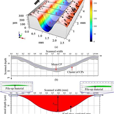 Extraction Of Kerf Characteristics From Scanned Kerfs A 3d Download Scientific Diagram