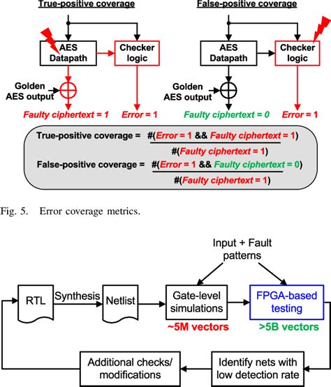 Figure 1 From A 100 Gbps Fault Injection Attack Resistant Aes 256 Engine With 9919999 Error