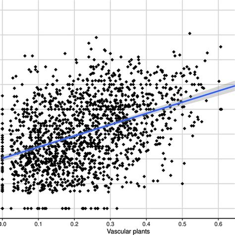 Linear Regression Analysis Of Plot Level Species Richness Between Download Scientific Diagram