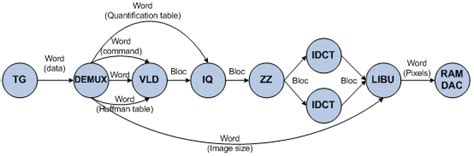 a motion jpeg decoding principle b model of motion jpeg decoder download scientific