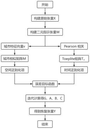 一种基于时空约束的交通数据张量补全方法
