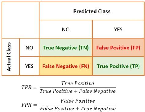 Using Roc Curve For Selecting Threshold Probability By Aman Gupta