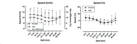 Race Speed In Absolute Left And Relative Values Right By Sex And Download Scientific