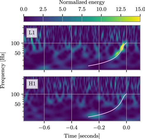 Time Frequency Spectrograms Of The Gw190403 051519 Event We Overlay Download Scientific