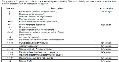 Beautiful Codes For Beautiful Problems C Operator Precedence Table