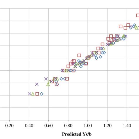 Observed Data Cfd Mnlr Ann And Gene Results Comparison Of Ysb