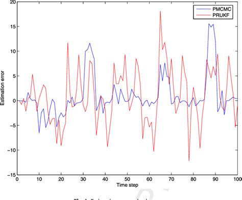 Figure 1 From Robust Unscented Kalman Filter With Adaptation Of Process And Measurement Noise