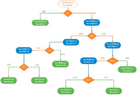 Decision Tree With Training Dataset In Healthy Group Model1 Download Scientific Diagram