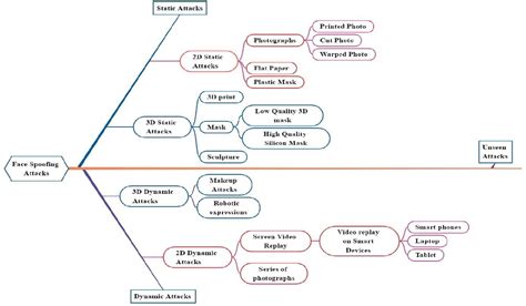 Figure 5 From Face Liveness Detection Using Artificial Intelligence