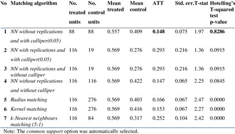 Average Treatment Effects After Matching Download Scientific Diagram