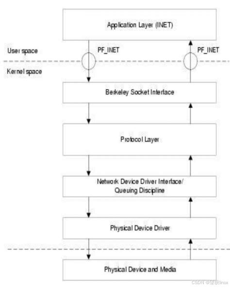 Linux网络协议栈的实现linux 网络协议栈 Csdn博客