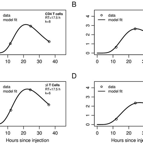 Mathematical Modeling Suggests Non Exponentially Distributed Residency Download Scientific