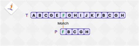 Boyer Moore Algorithm For Pattern Searching